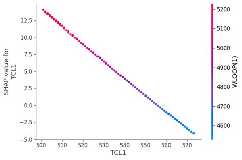 The Dependency Plot Of Tcl1 Analysis In The Shap Left Panel The Download Scientific Diagram