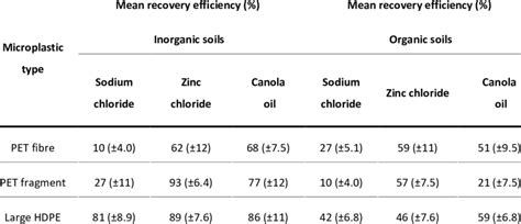 Mean Recovery Efficiency ±se For Individual Microplastic Types With
