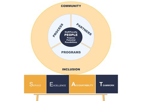 Our Operating Framework Organizational Development And Learning