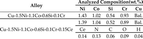 The Nominal And Analyzed Compositions Of The Alloys Download