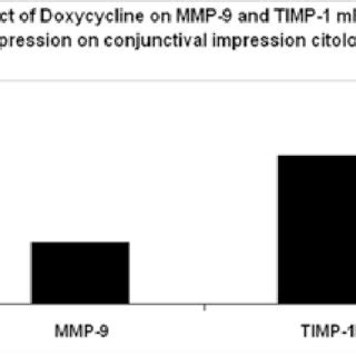 Effect Of Doxycycline On Signs And Symptoms Of Chronic Blepharitis Download Scientific