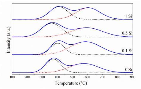 Co2 Tpd Profiles Of Ni Xsi Zro2 Catalysts Download Scientific Diagram