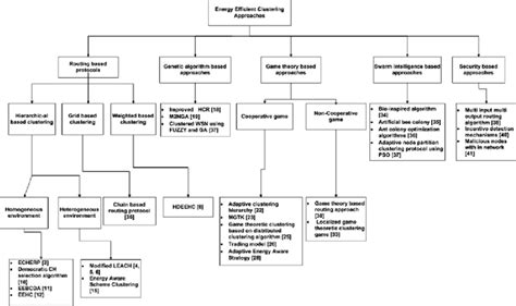 Classification Of Clustering Approaches Download Scientific Diagram
