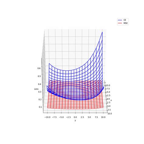 比較 Cross Entropy 與 Mean Squared Error By William Huang Jarvis