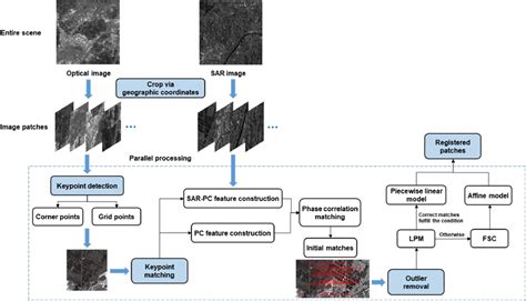 Flowchart Of The Proposed Framework Download Scientific Diagram