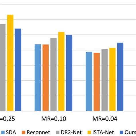performance comparison of reconstruction methods based on deep learning