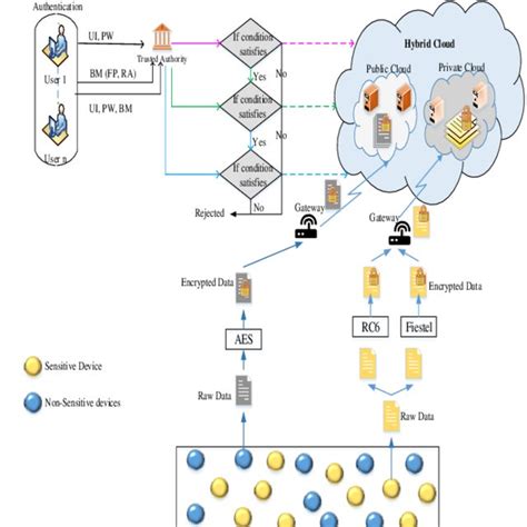 pdf scalable and secure big data iot system based on multifactor