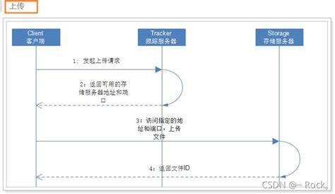 Fastdfs使用过程中的踩坑fastdfs 避坑 Csdn博客