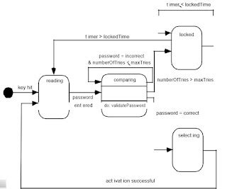 Software Engineering Behavioral Modeling Identifying Events With The Use Case State