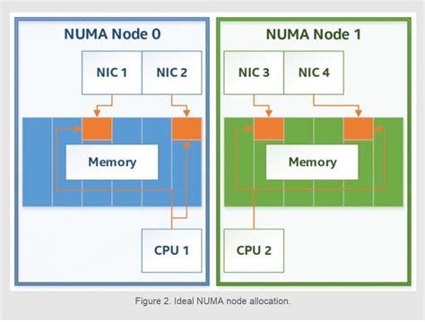 Memory In Dpdk Part 1 General Concepts Dpdk