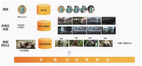 【openvi 图搜系列—多模态检索实战篇】基于表征大模型的多模态检索系统 阿里云开发者社区