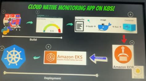 Cloud Native Resource Monitoring Python App On K8s