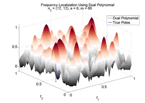 Frequency Localization For Multidimensional Case Using Dual Polynomial Download Scientific