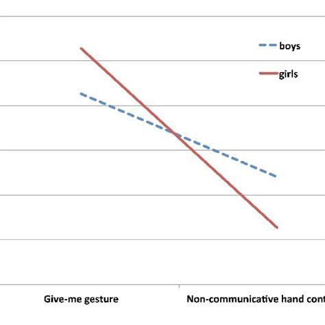 Mean Amplitude P Separately For Each Condition And Sex Red And Download Scientific