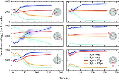 Automatic Alignment Of Alices Polarization Basis Observed For Six Download Scientific Diagram
