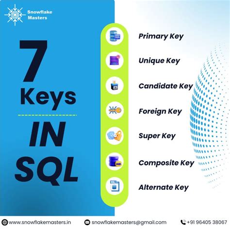 Snowflake Masters On Linkedin Sqltraining Sqlkeys
