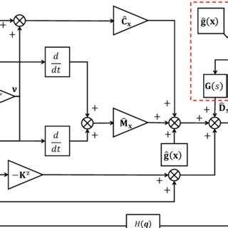 Control Structure Overview Download Scientific Diagram
