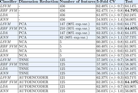5 Fold Cross Validation Mean Accuracy And Test Accuracy These Values