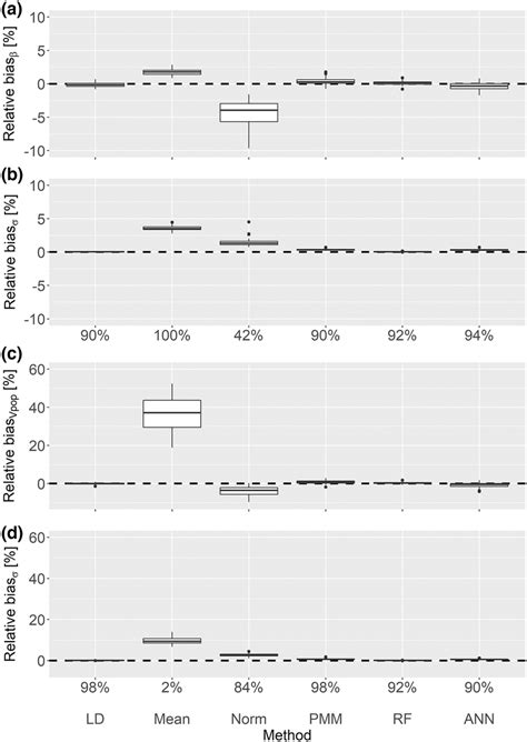 Nonlinear Mar Scenario With 20 Missing Values This Plot Shows The Download Scientific Diagram