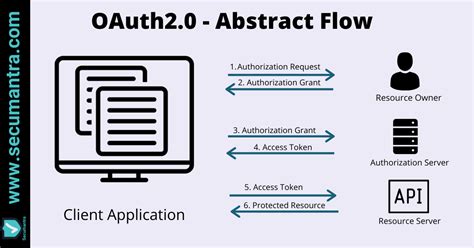 OAuth And OpenID Connect App Security Mantra