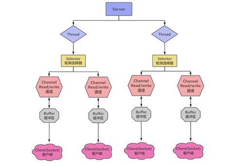 Java网络编程 深入理解BIONIO EW帮帮网