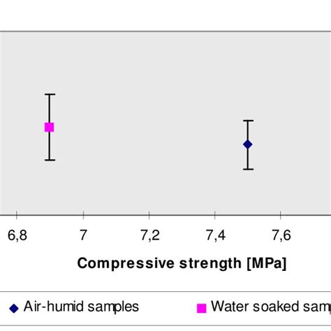 Relationships Between Elastic Moduli And Sample Strength Mean Values