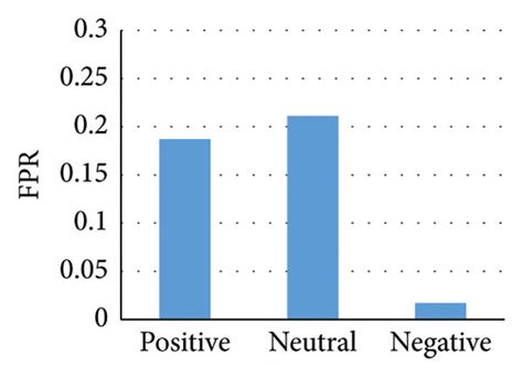 Text Analysis Based Bayesian Decision Tree Classification Evaluation