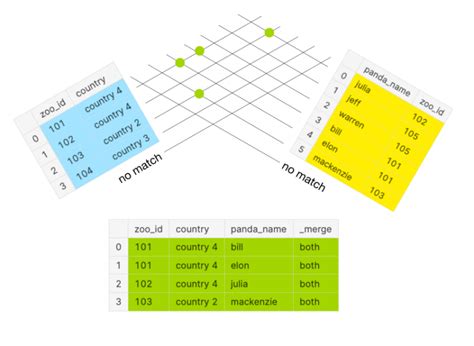 How To Merge Pandas Dataframes Towards Data Science