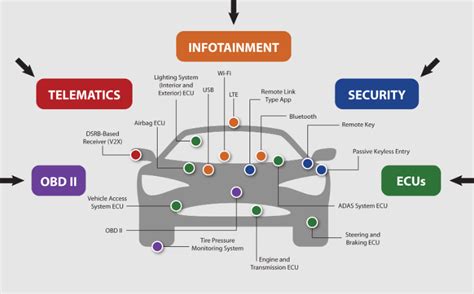 Automotive Cybersecurity The Key To Safe And Secure Driving By Swasti Datamatrix Medium