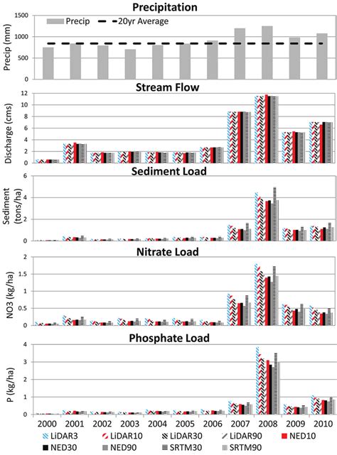 Swat Results 2000 2010 For Stream Flow Sediment Load Nitrate Load Download Scientific