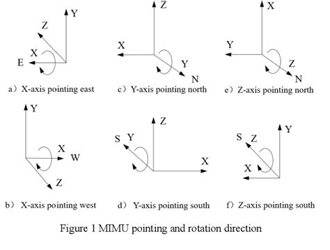 figure 1 from a fast calibration method for mimu based on a rotational