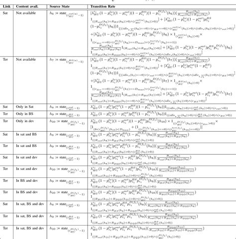 Table Vi From Analysis Of Content Oriented Heterogeneous Networks With D2d And Cognitive