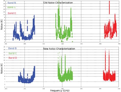 Noise Level Values As Read From Level 1B Files For Each Band And Download Scientific Diagram