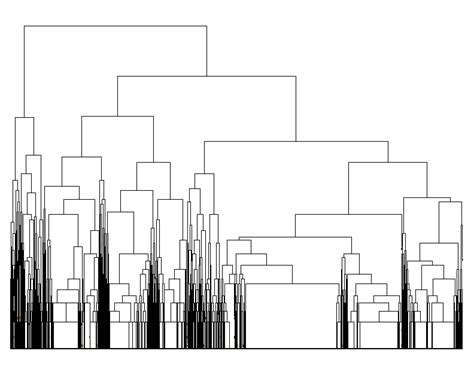 Dendrogram Of Ballot Data Produced By The Agnes Tool With Wards