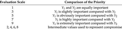 Evaluation Scale Classification Download Scientific Diagram