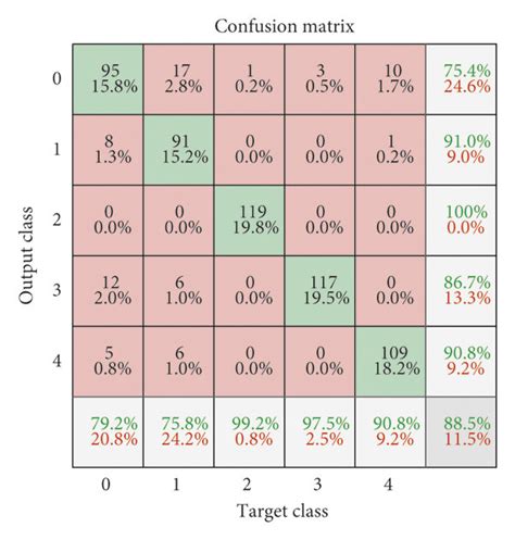 Confusion Matrix For Cnn S A Condition 1 B Condition 2 C Download High Resolution