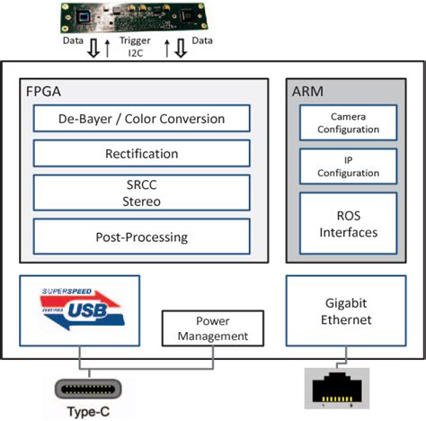 Figure From Real Time Smart Stereo Camera Based On FPGA SoC Semantic Scholar