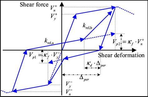 Basic Hysteretic Model Rules With Pinched Response Adapted From Ibarra