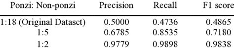 Performance Evaluation Of Datasets With Different Ratios Download Scientific Diagram