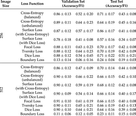 Supervised Segmentation Results A Unet Model Was Trained On Different Download Scientific