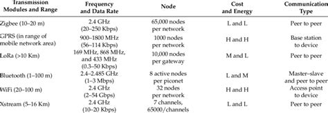 data transmission technology on wsns download scientific diagram