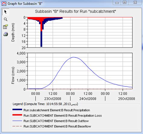 Figure B3 Global For Subcatchment B Download Scientific Diagram