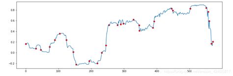 时间序列分段：top Down算法python实现时间序列分段算法 代码 Python虾米的圈的博客 Csdn博客