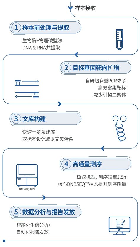 重磅发布！华大基因ptseq呼吸道感染病原微生物靶向高通量基因检测上市！ 财富号 东方财富网