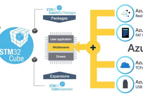 ST Extends Azure RTOS Support