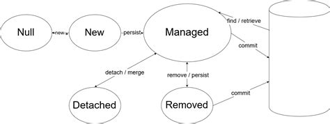 jpa entity lifecycle javabullets