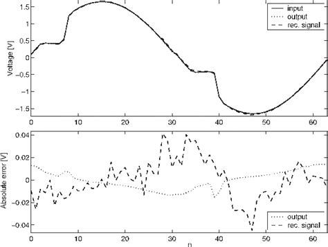 Figure 3 From Reconstruction Of Nonlinearly Deformed Periodic Signals