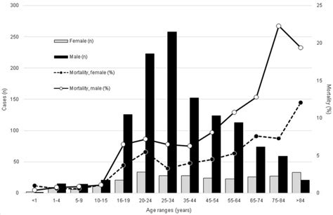Trauma cases and mortality by age and sex Trauma Program Fundación Download Scientific