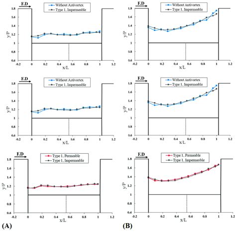 Free Surface Profile Along The Crest Of The Triangular Labyrinth Side Download Scientific