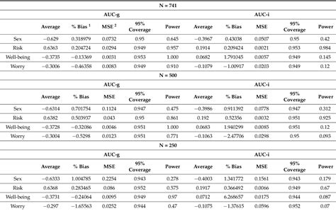 Table 4 From Area Under The Curve As An Alternative To Latent Growth Curve Modeling When